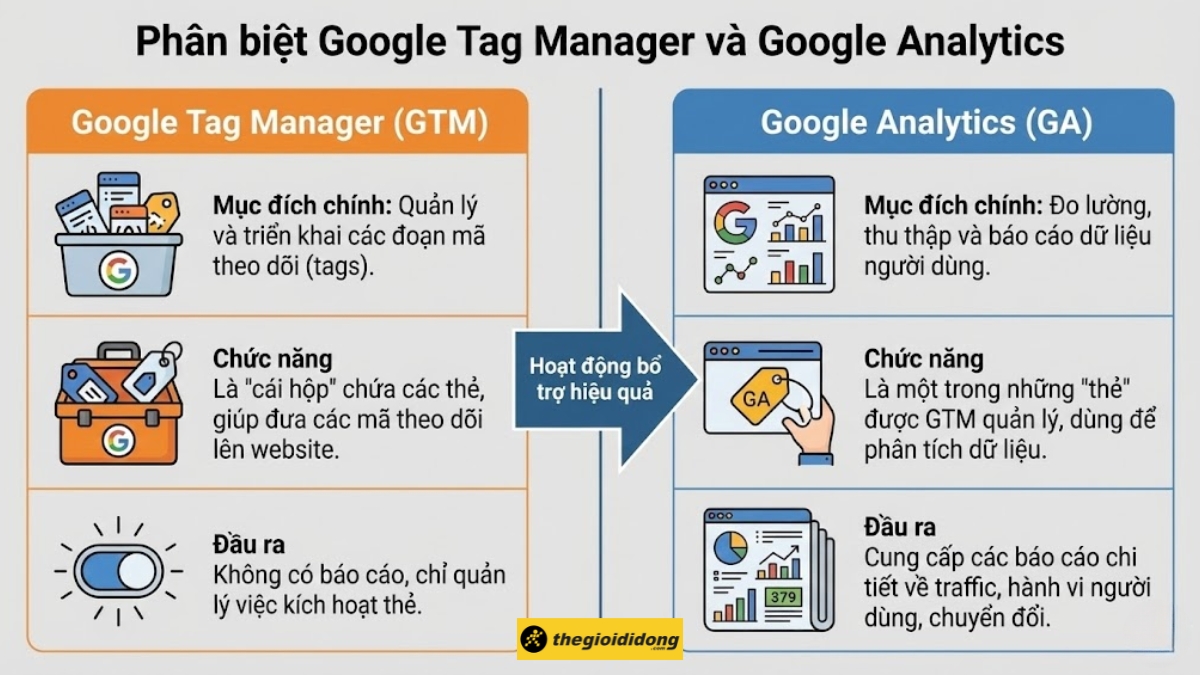 Google Tag Manager là gì? Cách cài đặt, sử dụng GTM chi tiết, mới nhất